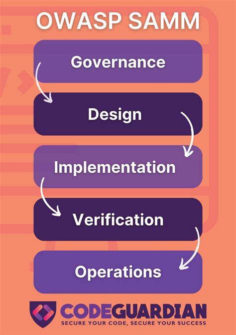 Code Guardian On Linkedin Owasp Owaspsamm Softwaresecurity