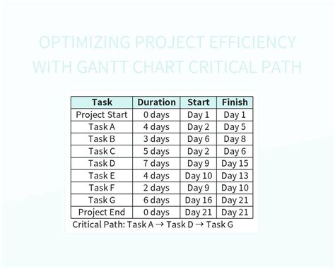 Optimizing Project Management Efficiency With Gantt Chart And Critical