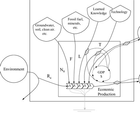 An Energy Systems Model Of Economic Production Showing The Key Emergy