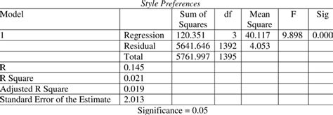 Multiple Regression And Anova Results For Demographic Variables And Download Scientific Diagram
