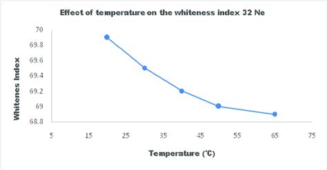 Effect Of Temperature And Whiteness Index 32 Neon Cotton Fabric