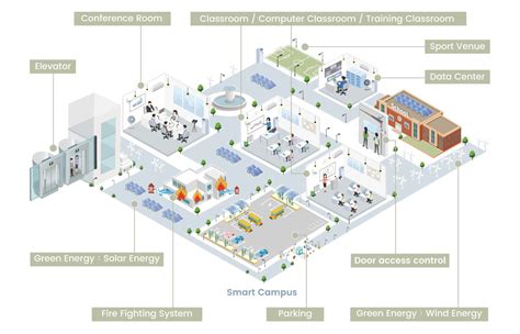 Smart Iot Campus Esg Management I Campus Smart Campus Based On Iot