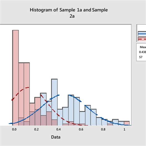 histogram of sample 1b and sample 2b download scientific diagram