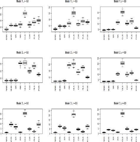 Figure 21 From Topics On Reduced Rank Methods For Multivariate Regression Semantic Scholar