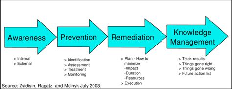 Supply Chain Business Continuity Planning Framework Download