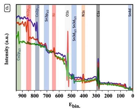 Broad Scan Xps Spectra Of Ftoslgpyrntani Co Cu Surfaces Blue Line