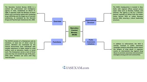 Narcotics Control Bureau Ncb Ias Exam