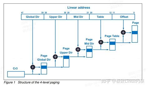 Linux 页表(数据结构和相应的函数操作) 知乎 Linux 页表(数据结构和相应的函数操作) 知乎
