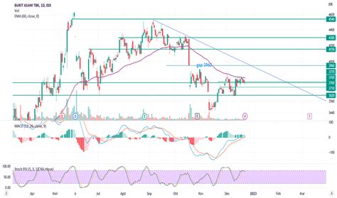 Chart Dan Harga Saham Ptba — Idxptba — Tradingview