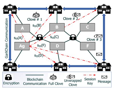 Overview Of The Layered Encryption Protocol Download Scientific Diagram