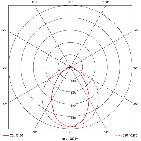C Line Norlux