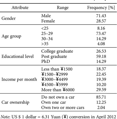 Table 5 From A Cumulative Prospect Theory Approach To Car Owner Mode Choice Behaviour Prediction