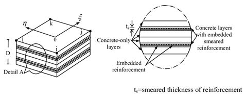 A Layer Representation Of A Plane Stress Finite Element B Detail A
