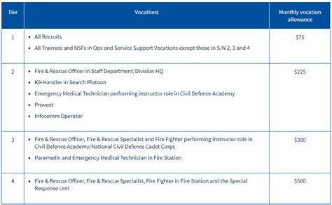 Vocation Allowance Army Market