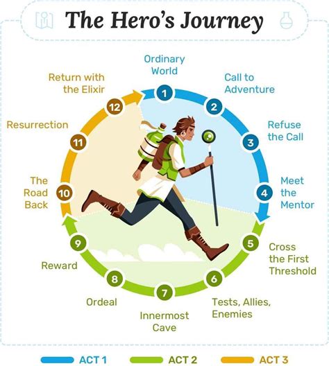 Best 13 Heros Journey 101 How To Use The Heros Journey To Plot Your