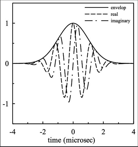 Mother Wavelet Function Of The Gaussian Pulse Wave Download