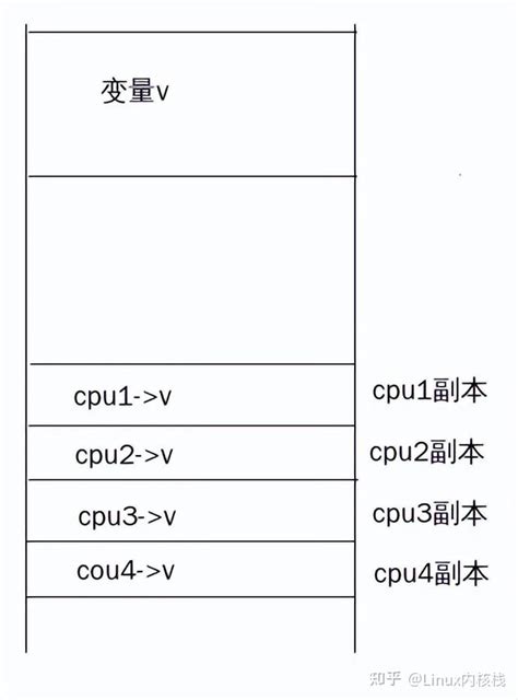 Linux系统中为什么需要per Cpu变量 知乎 Linux系统中为什么需要per Cpu变量 知乎