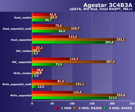 Внешний накопитель на четыре винчестера Agestar 3C4B3A