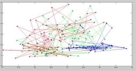 figure8 fcm result for wine data download scientific diagram