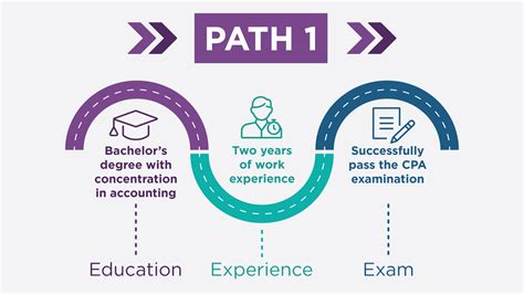 On Your Way To Becoming A Cpa Guide