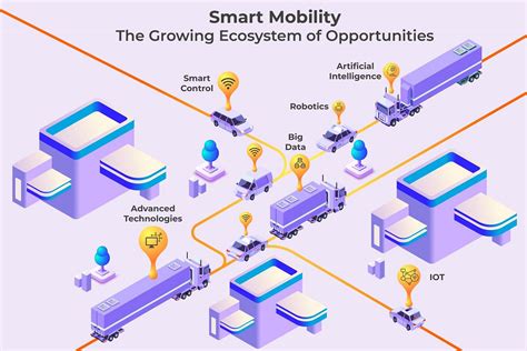 Smart Mobility — The Growing Ecosystem Of Opportunities By Agile
