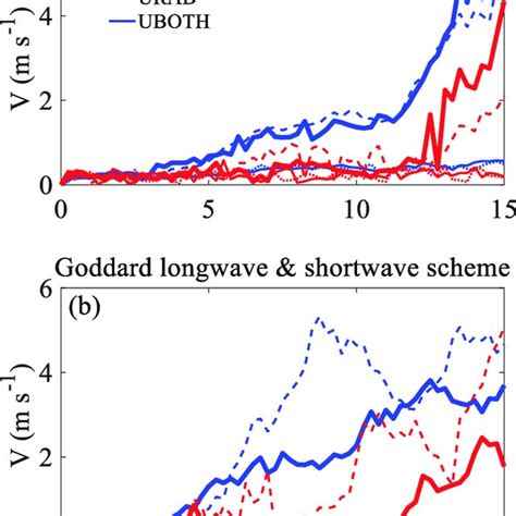 As In Fig 2b With A Morrison Microphysics Scheme And B Goddard Download Scientific