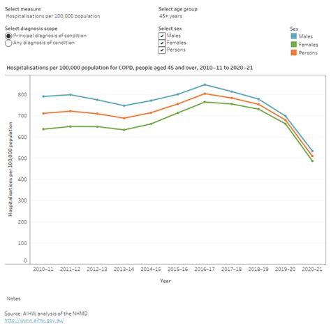Chronic Respiratory Conditions Copd Australian Institute Of Health