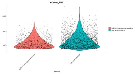 Hands On Filter Plot And Explore Single Cell Rna Seq Data With