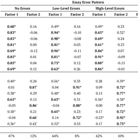 Exploratory Factor Analysis Pattern Matrices For Essay Error Types Download Scientific Diagram