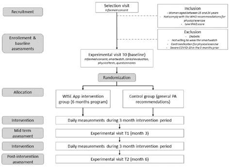 Study Flow Chart Who World Health Organization Ipaq International