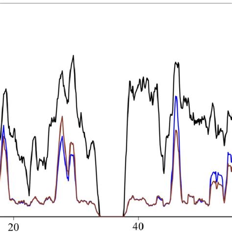 Sequence Diversity Level Gene Density And Gene Location On Chromosome