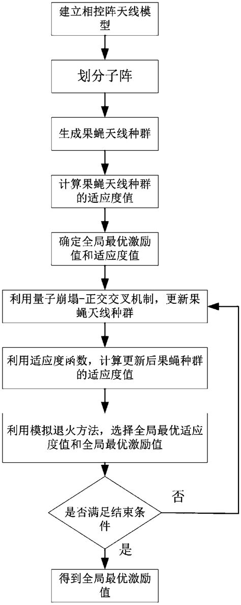 Sub Array Phased Array Antenna Pattern Synthesis Method Based On