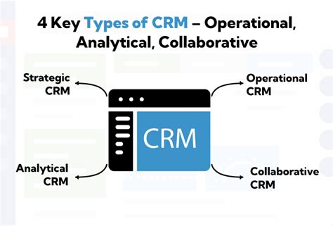 4 Key Types Of Crm Operational Analytical Collaborative