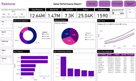 Olatunji Jaiyeola On Linkedin Powerbi Powerbideveloper Bideveloper