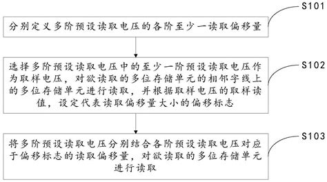 存储器的读取方法以及电压补偿装置与流程2