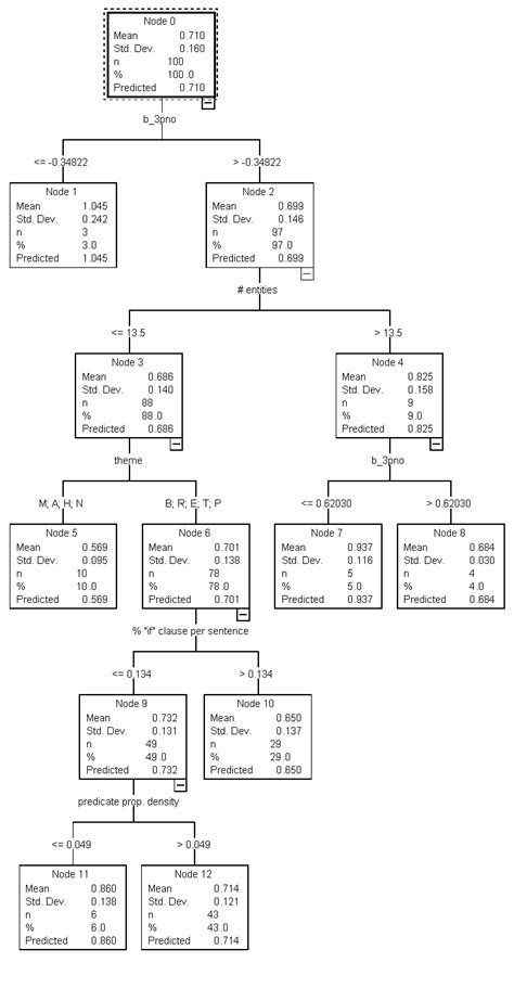 Regression Tree With The 3pno Based Testlet Effect As A Dependent