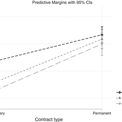 Conditional Effect Plot Predictive Margins Of The Interaction Effect Download Scientific