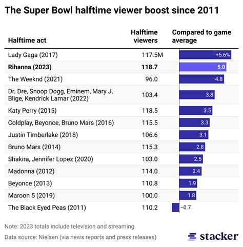 Nearly 119 Million Watched Rihannas Super Bowl Halftime Show—heres