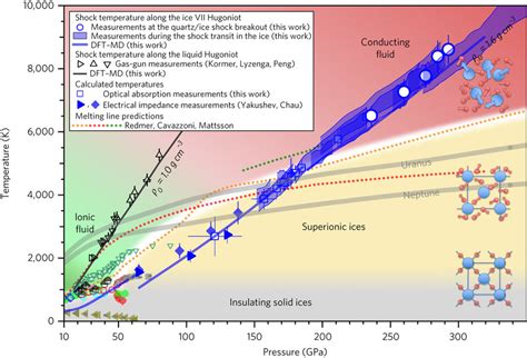 H2o Phase Diagram At Planetary Interior Conditions ⁴⁶ Measured Download Scientific Diagram