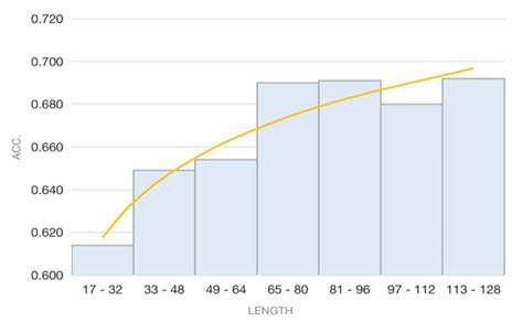 Bucket Averaged Accuracies On Fact Clozes Accuracy Grows By Increasing