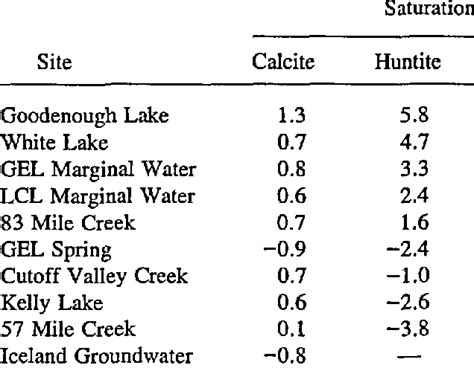 calculated saturation index values for carbonate minerals in natural