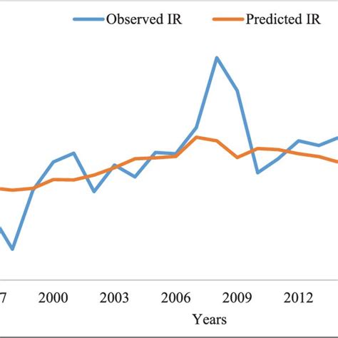 Observed Ir And Predicted Ir Download Scientific Diagram