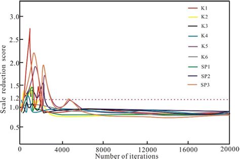 Scale Reduction Score Profiles For Nine Unknown Variables Download