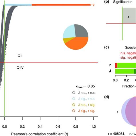 A Comparison Of Pearsons Correlation Coefficient R Also Called The