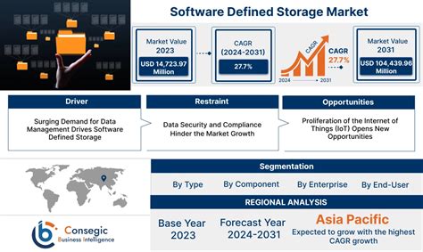software defined storage market size share and trends outlook 2031