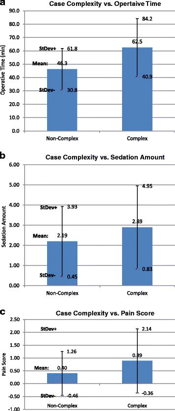 A Complex Cases Have Longer Operative Times Bar Graph Of Operative
