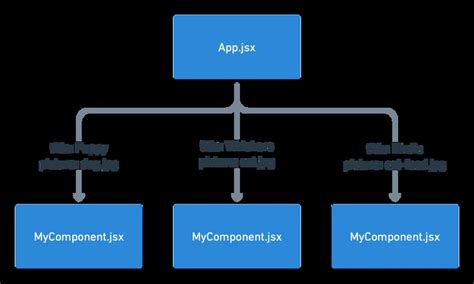 Passing Data To Components Using Props Dev Community