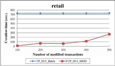 execution times of the proposed algorithm compared to the two phase download scientific diagram