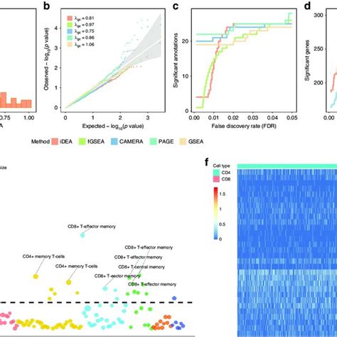 Analysis Results In The Mouse Neuronal Cell Scrna Seq Data Results Are Download Scientific