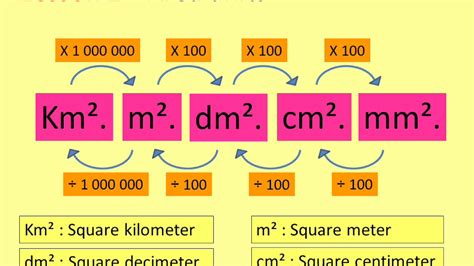 Converting Between Units For Area Free Worksheets Printable